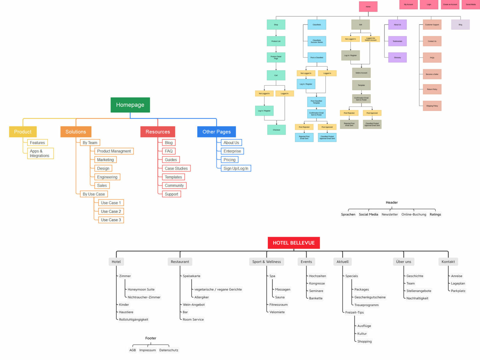 Sitemaps richtig anlegen: So erstellst du eine effektive Website-Struktur